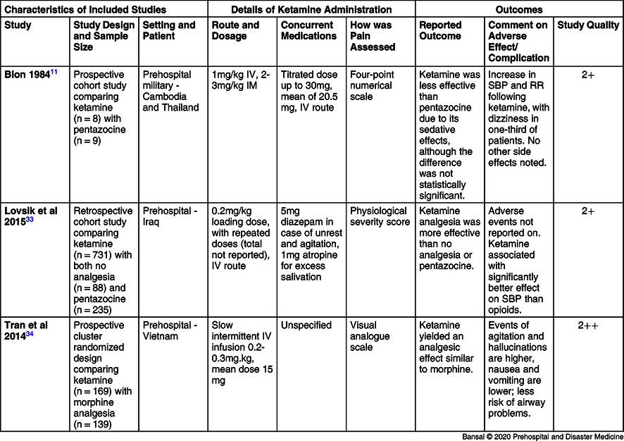 Ketamine as a Prehospital Analgesic: A Systematic Review | Prehospital ...