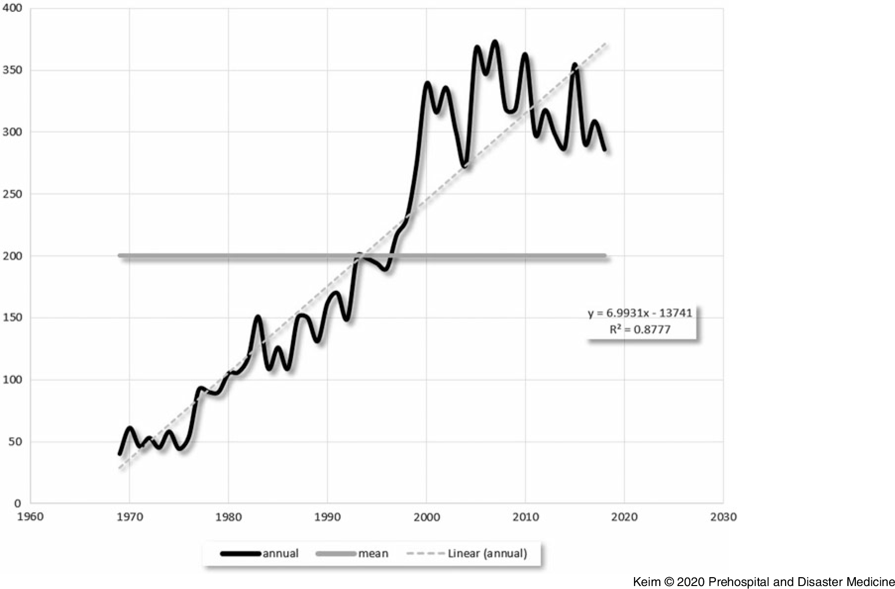 The Epidemiology of Extreme Weather Event Disasters (1969-2018 ...