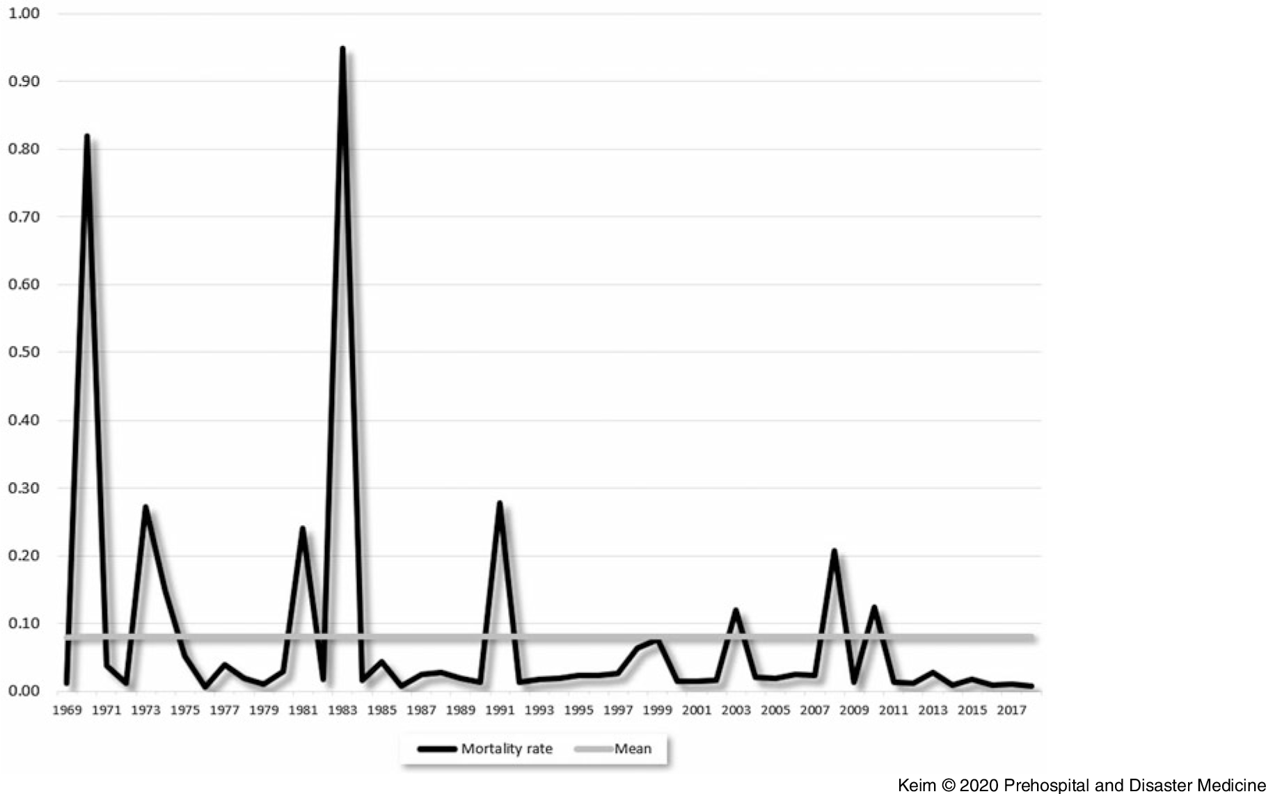 The Epidemiology of Extreme Weather Event Disasters (1969-2018 ...