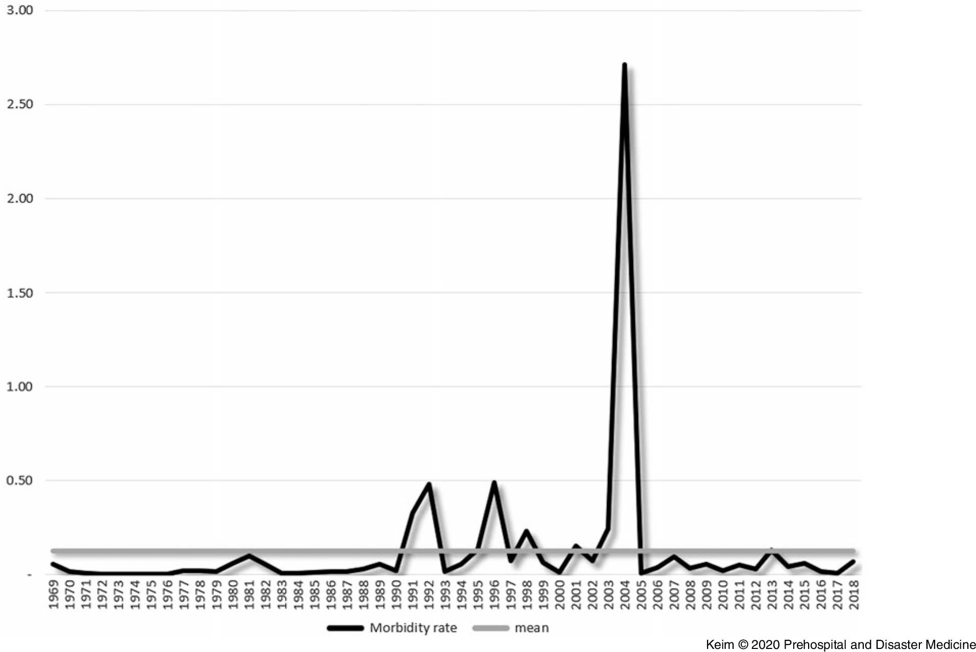 The Epidemiology of Extreme Weather Event Disasters (1969-2018 ...