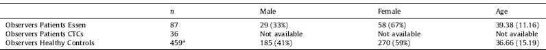 German validation of the Conners Adult ADHD Rating Scales (CAARS) II ...