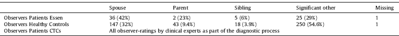 German validation of the Conners Adult ADHD Rating Scales (CAARS) II ...