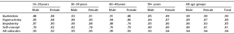 German validation of the Conners Adult ADHD Rating Scales (CAARS) II ...