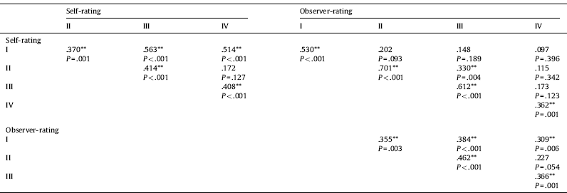 German validation of the Conners Adult ADHD Rating Scales (CAARS) II ...