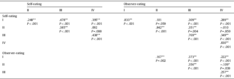 German validation of the Conners Adult ADHD Rating Scales (CAARS) II ...