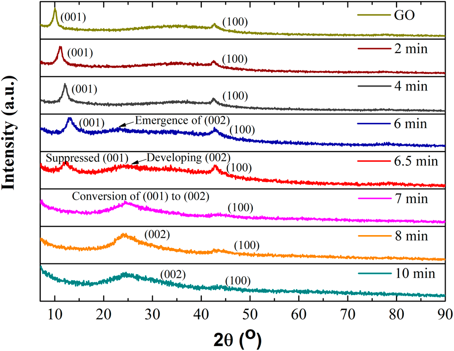 Characterization of structural transformation of graphene oxide to ...