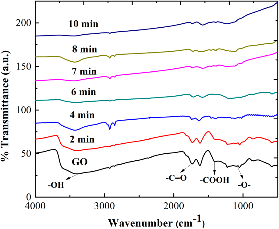 Characterization of structural transformation of graphene oxide to ...