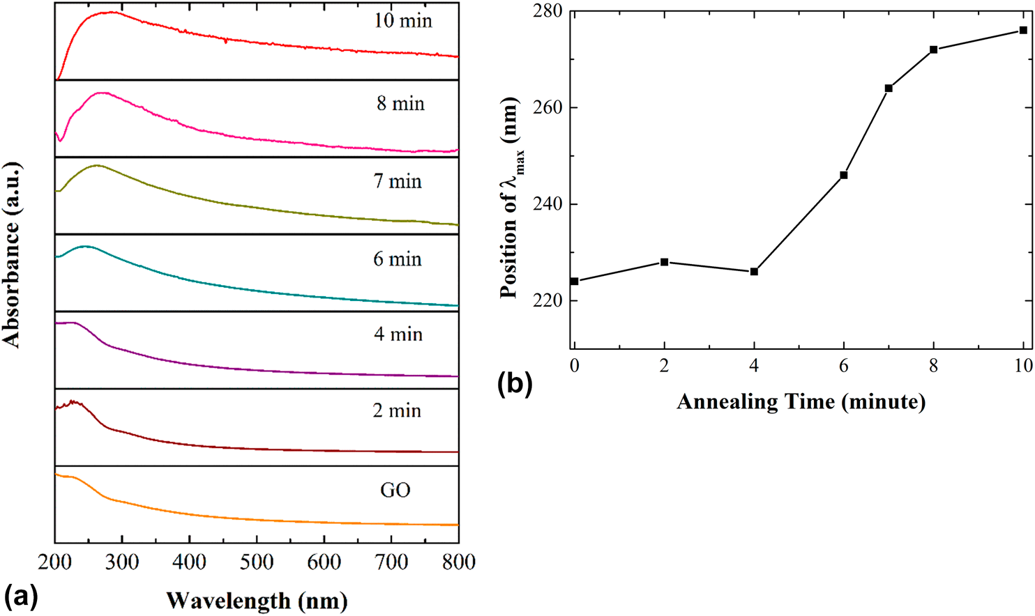 Characterization of structural transformation of graphene oxide to ...