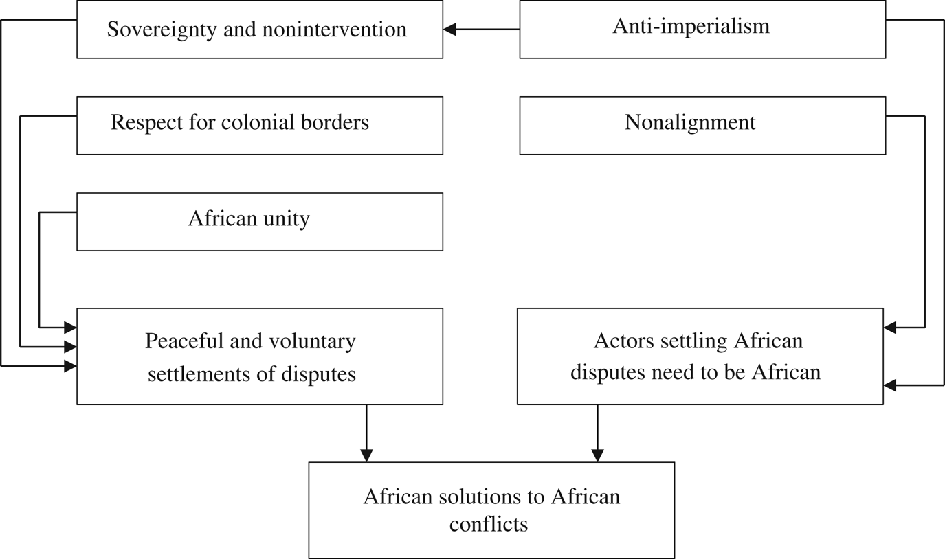 African Solutions to African Challenges: The Role of Legitimacy in ...