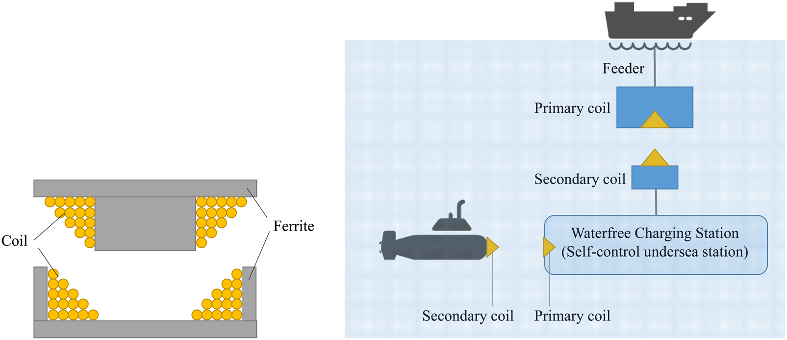 Design considerations for contact-less underwater power delivery: a ...