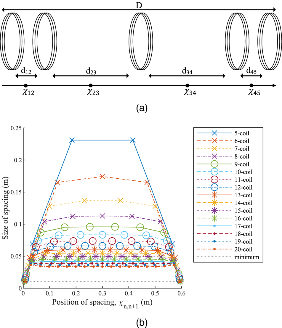 Convex optimization of coil spacing in cascaded multi-coil wireless ...