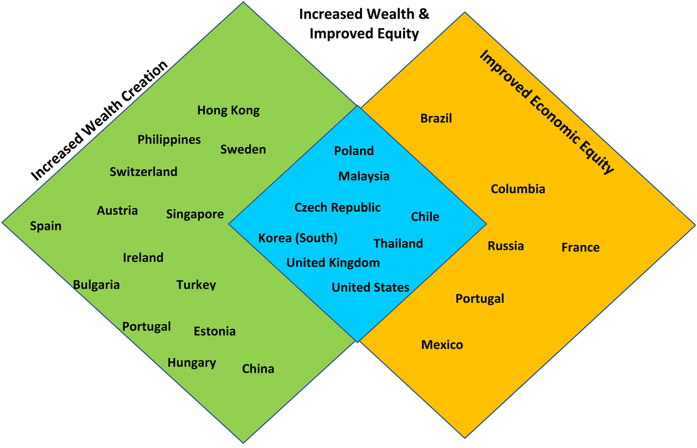 Institutional Systems for Equitable Wealth Creation: Replication and an ...