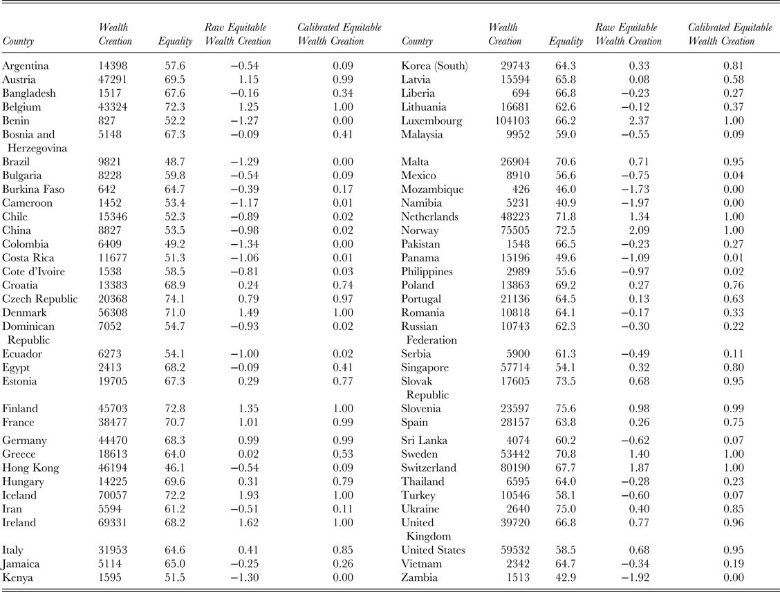 Institutional Systems for Equitable Wealth Creation: Replication and an ...