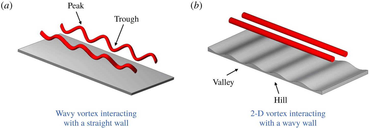 Impingement of a counter-rotating vortex pair on a wavy wall | Journal ...