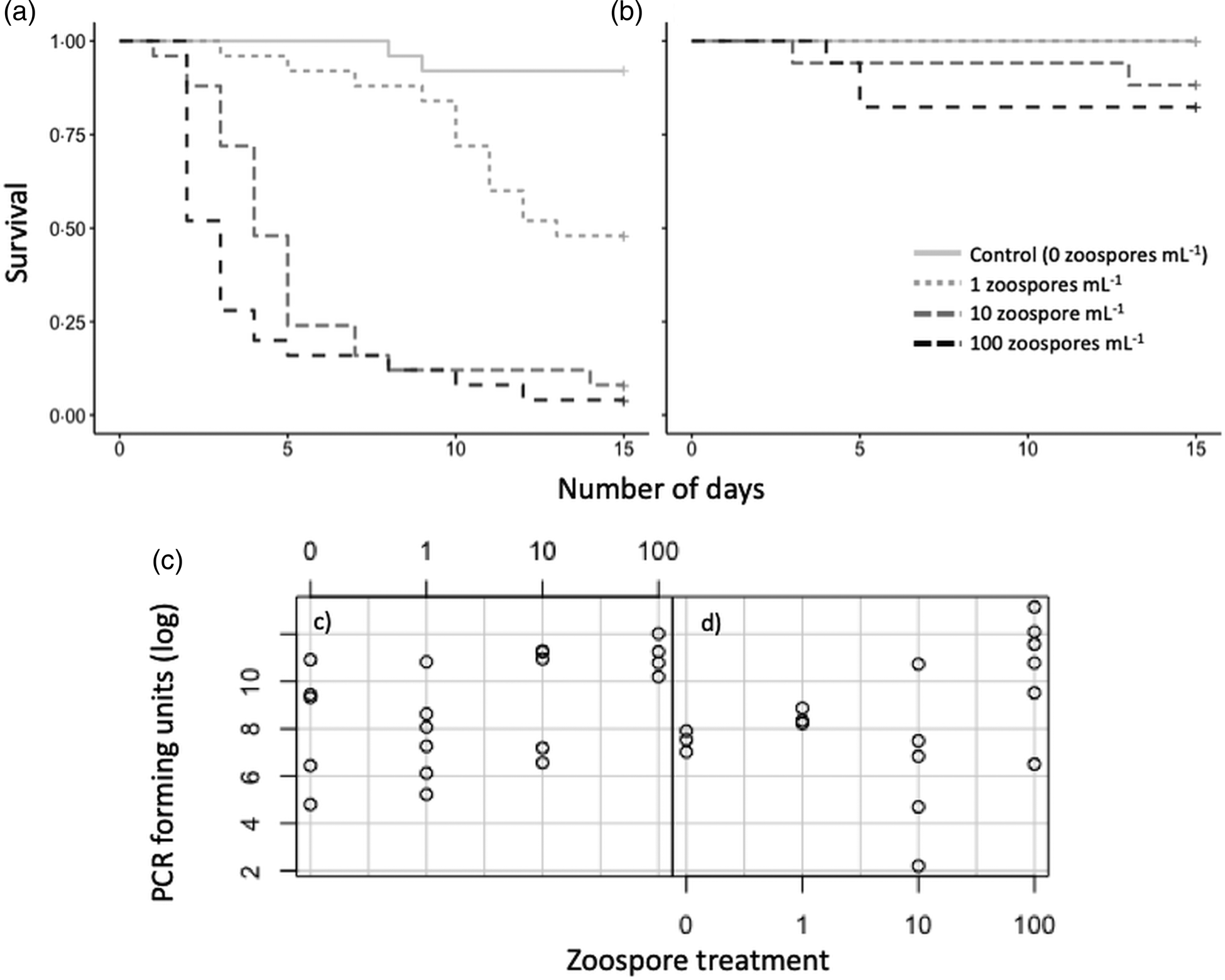 Crayfish plague affects juvenile survival and adult behaviour of ...