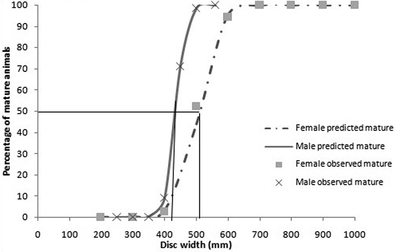 Reproductive biology and diet of the longtail butterfly ray Gymnura ...