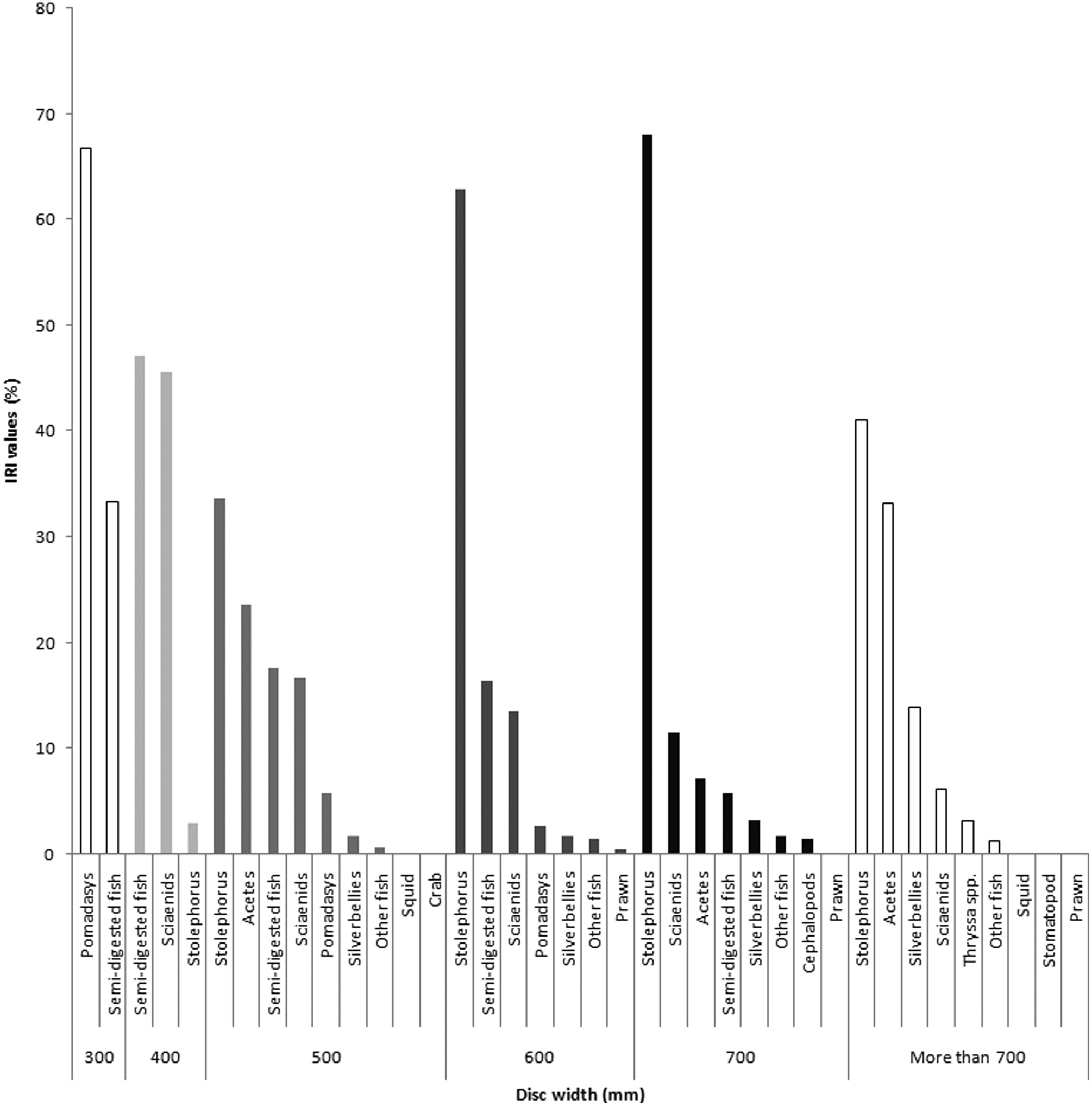 Reproductive biology and diet of the longtail butterfly ray Gymnura ...