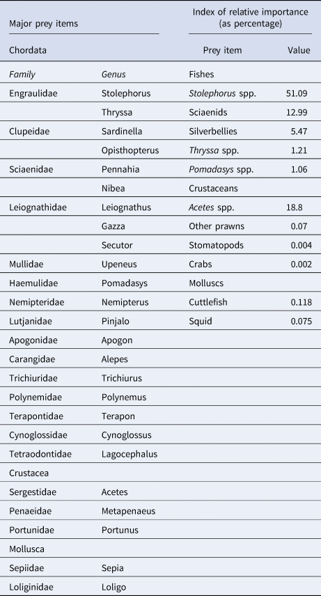 Reproductive biology and diet of the longtail butterfly ray Gymnura ...