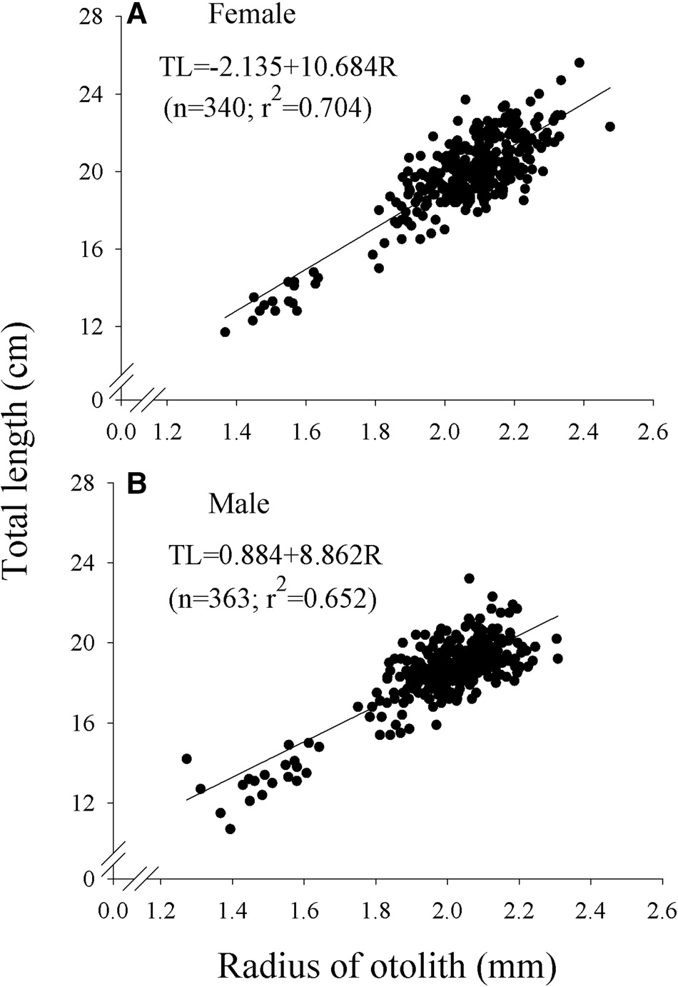 Age and growth of the Japanese butterfish Psenopsis anomala in the ...