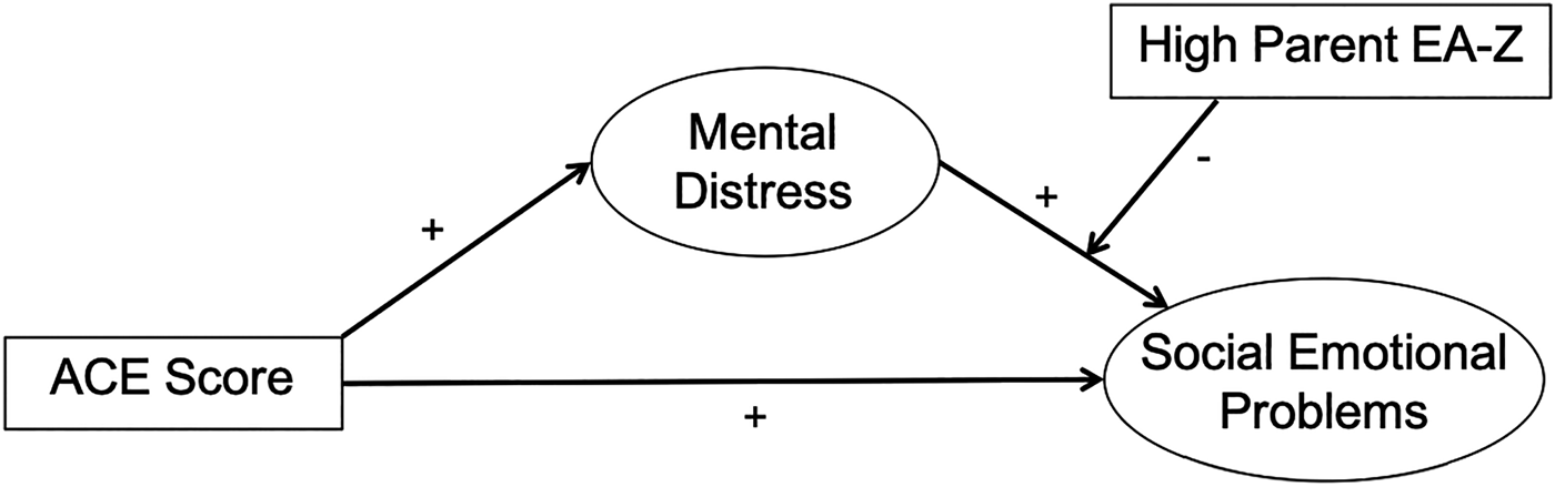 Parents’ adverse childhood experiences and parent–child emotional ...