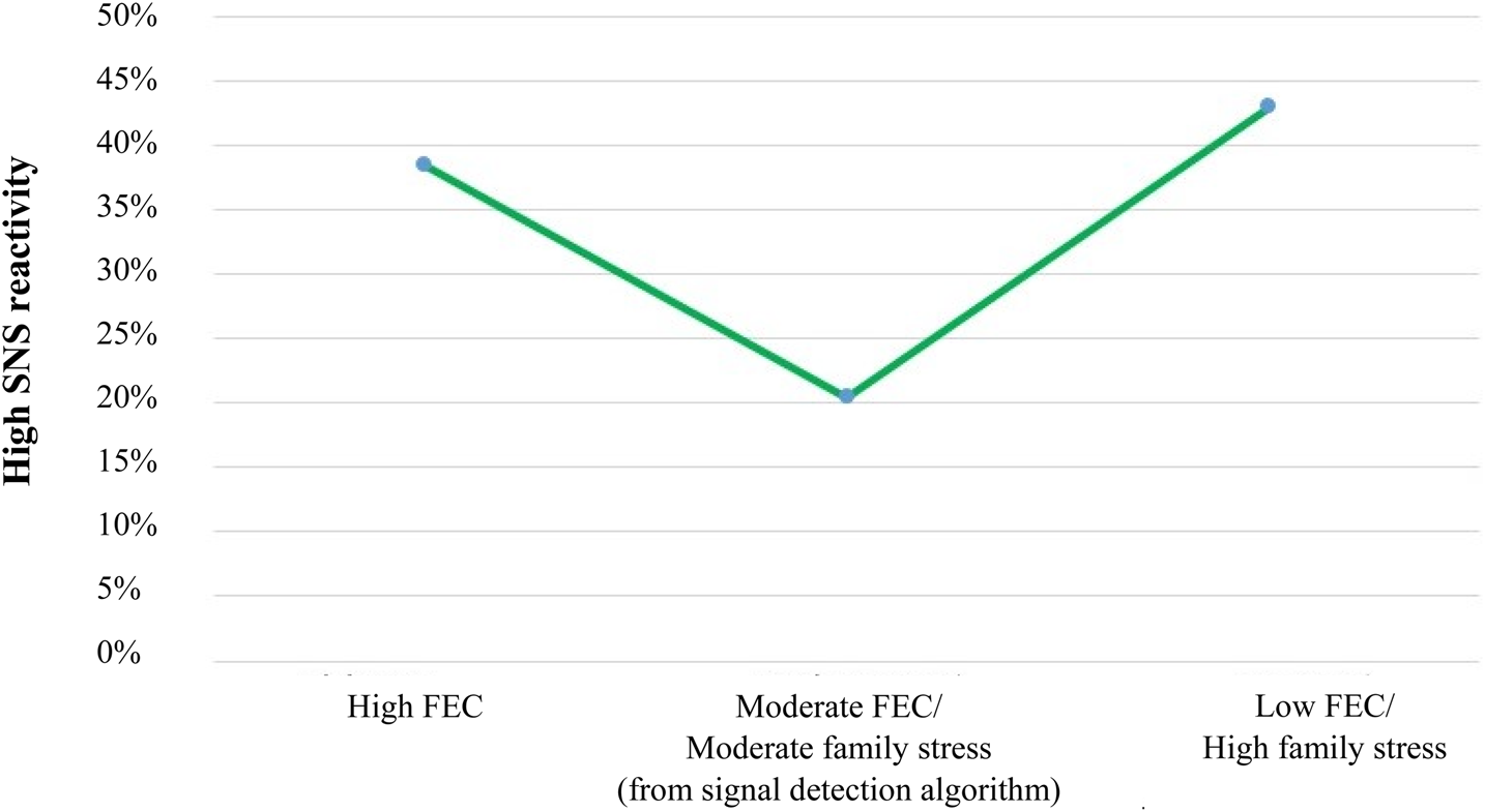 Biological sensitivity to context: A test of the hypothesized U-shaped ...