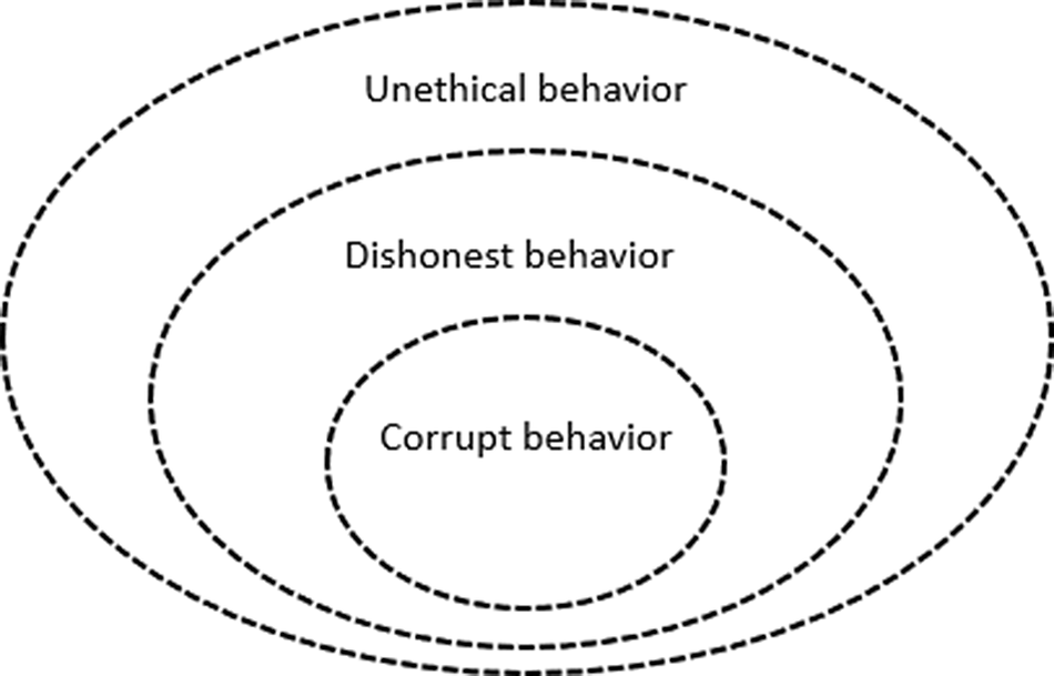 “Why are the Corrupt, Corrupt?”: The Multilevel Analytical Model of ...