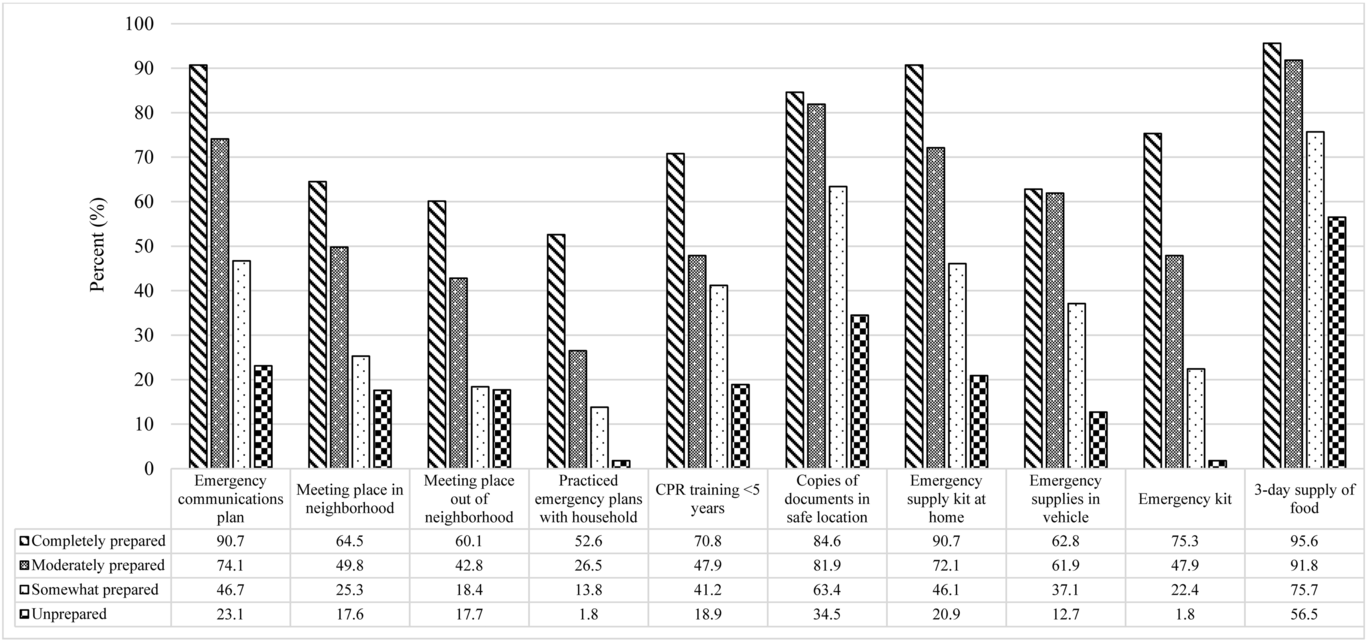 Evaluating Perceived Emergency Preparedness and Household Preparedness ...