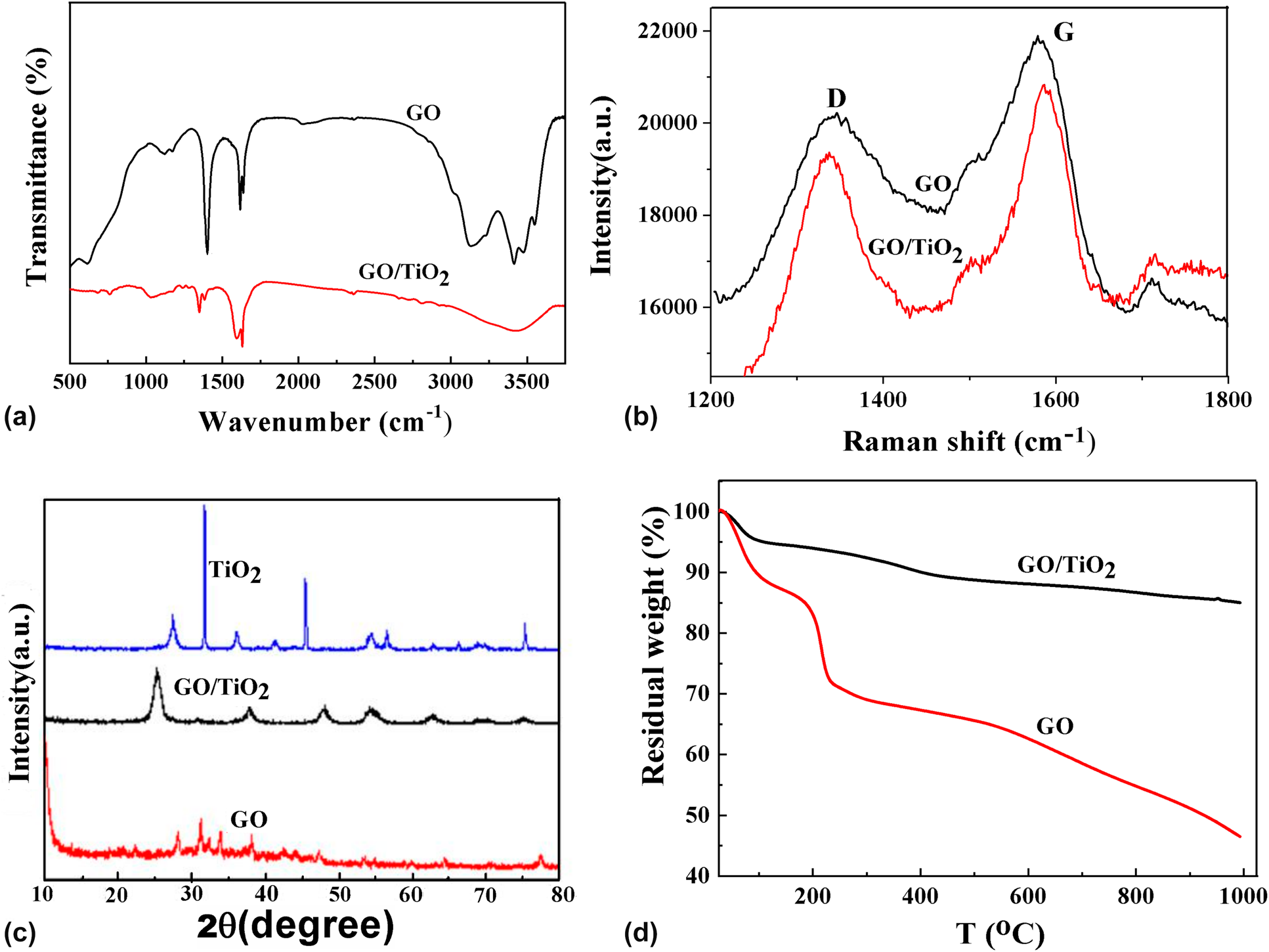 GO/TiO2 composites as a highly active photocatalyst for the degradation ...