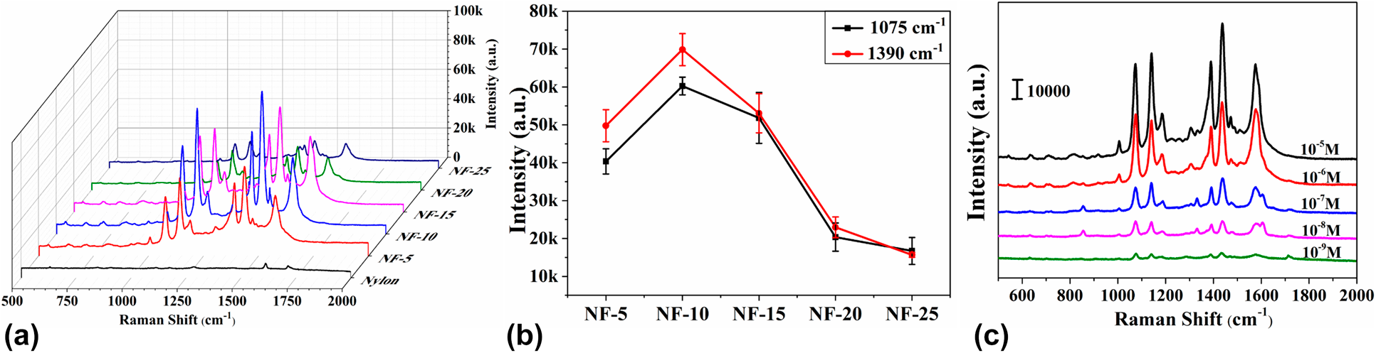Ag-coated nylon fabrics as flexible substrates for surface-enhanced ...