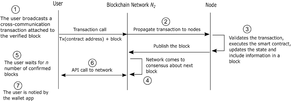 Cross-chain interoperability among blockchain-based systems using ...