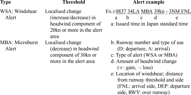 Operational concept and validation of a new airport low-level wind ...