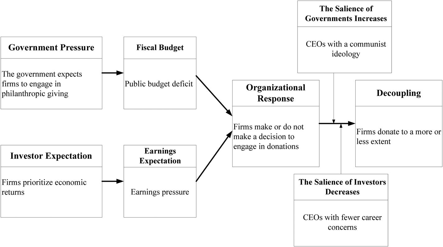 The Strength of Two Hands: Conflicting Stakeholder Pressures and ...