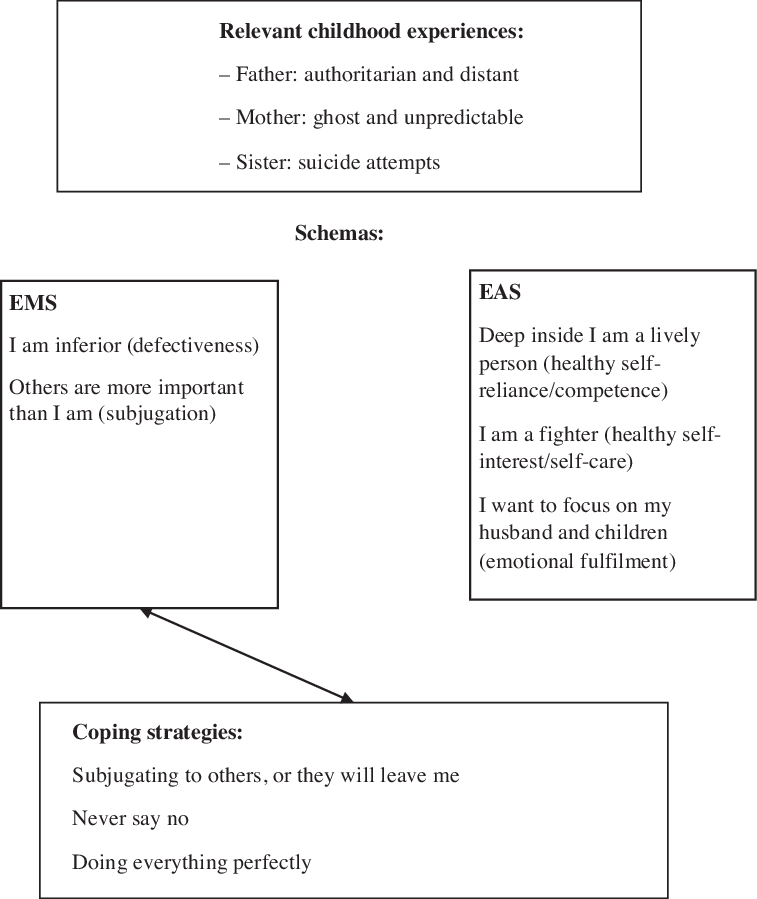 Positive schemas in schema therapy with older adults: clinical ...