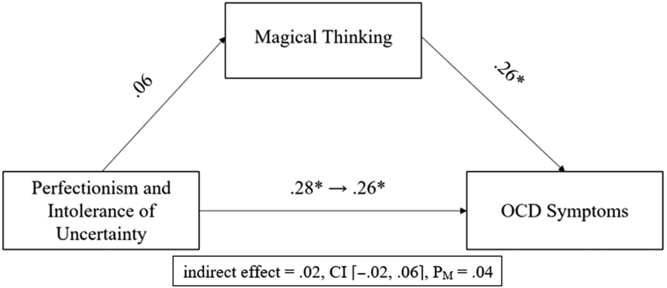 Do you believe in magical thinking? Examining magical thinking as a ...
