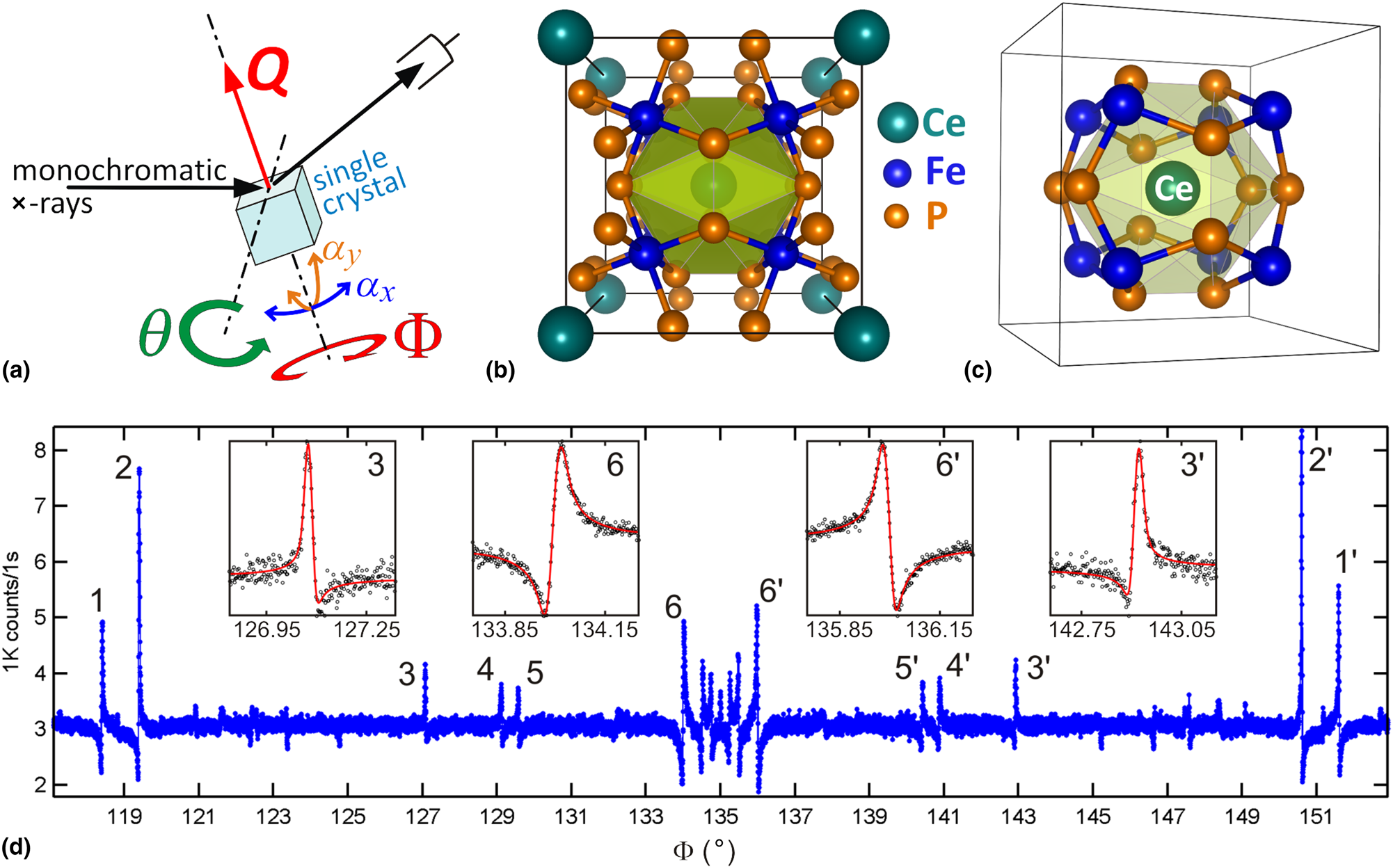 Phonon scattering mechanism in thermoelectric materials revised via ...