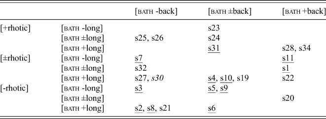 The trap–bath split in Bristol English | English Language & Linguistics ...