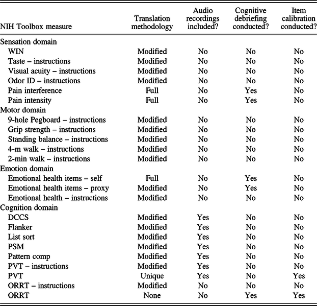 The NIH Toolbox: Overview of Development for Use with Hispanic ...