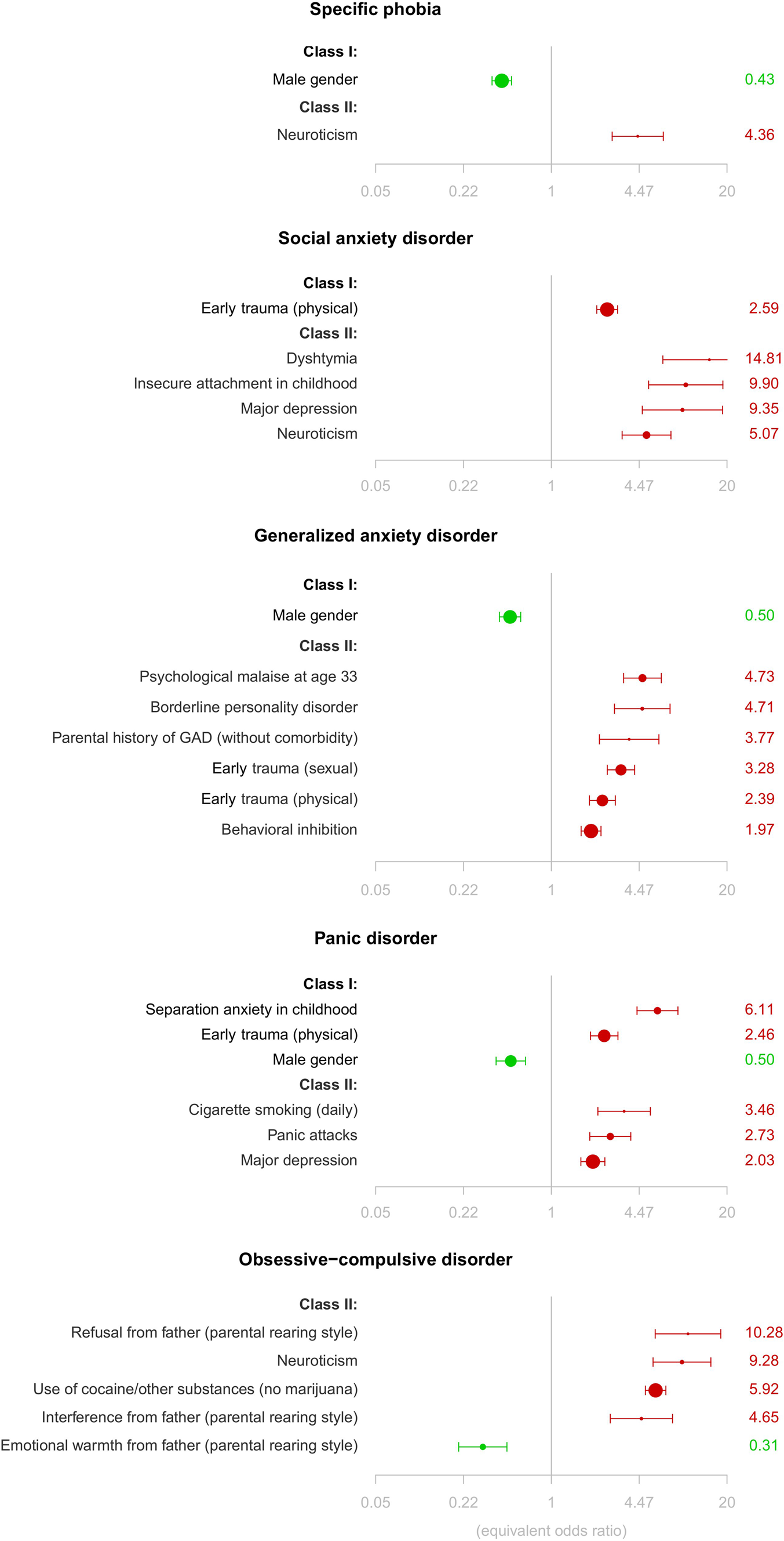 Risk and protective factors for anxiety and obsessive-compulsive ...