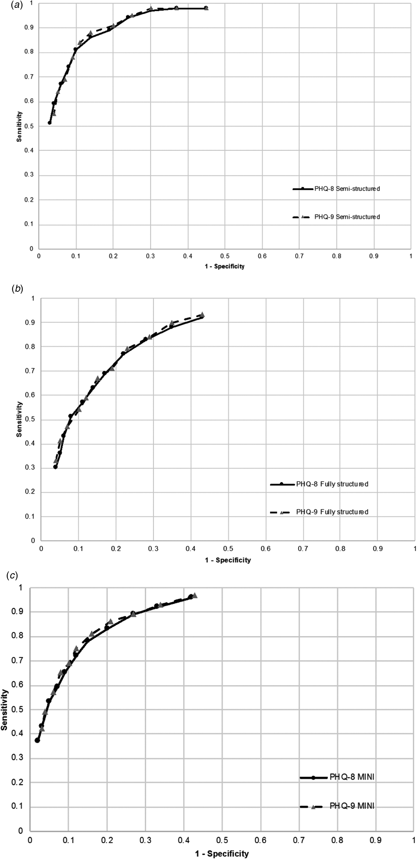 Equivalency of the diagnostic accuracy of the PHQ-8 and PHQ-9: a ...