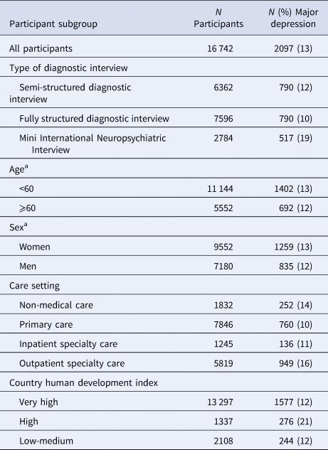 Equivalency of the diagnostic accuracy of the PHQ-8 and PHQ-9: a ...