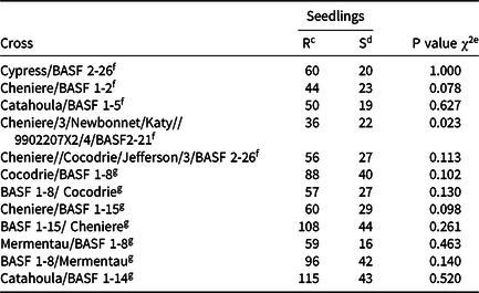 Inheritance of resistance and response of Provisia™ rice to quizalofop ...