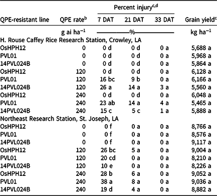 Inheritance of resistance and response of Provisia™ rice to quizalofop ...