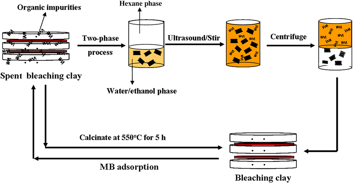 Regeneration of spent bleaching clay by ultrasonic irradiation and its ...