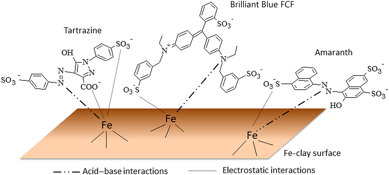 Smectitic clays enriched with ferric ions for the rapid removal of ...