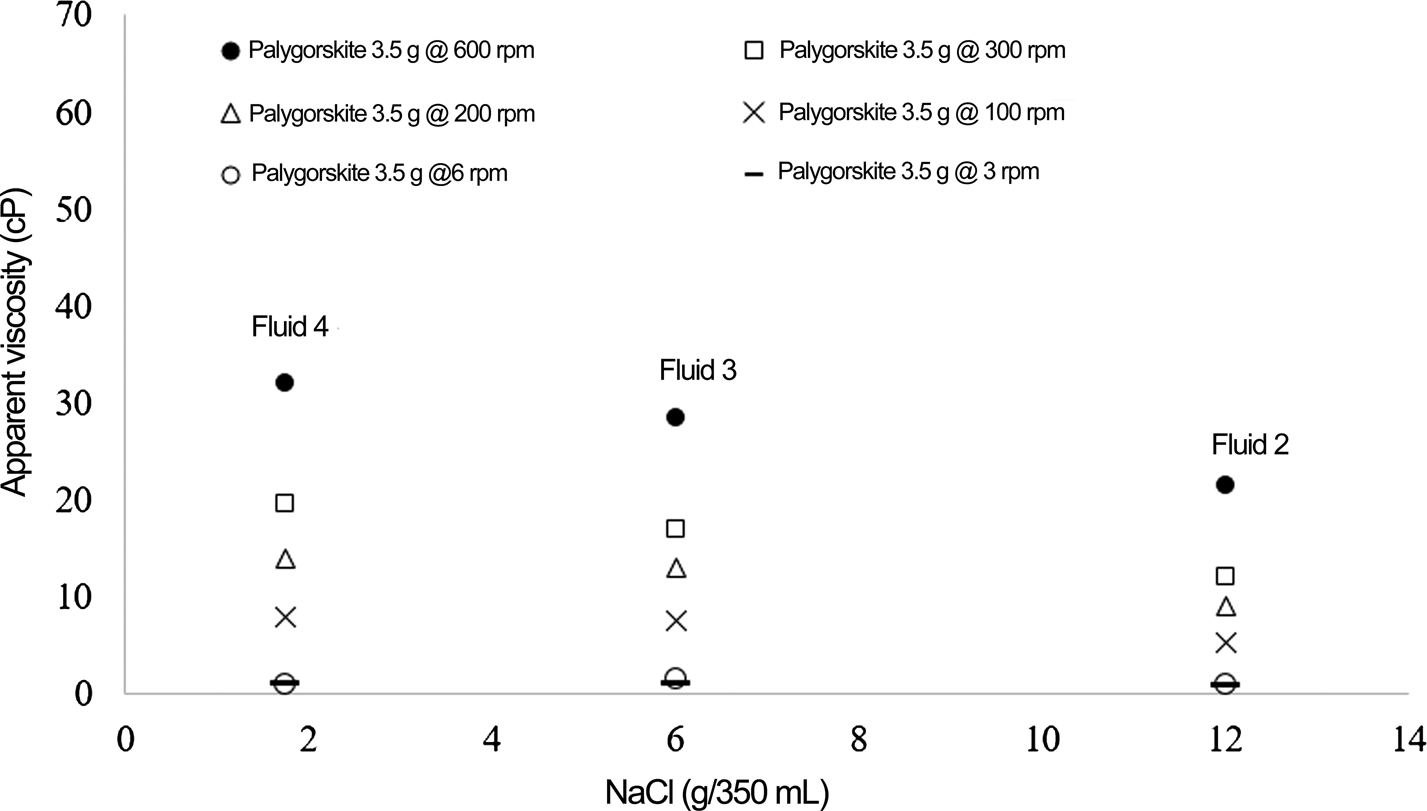 Use of palygorskite as a viscosity enhancer in salted water-based muds ...
