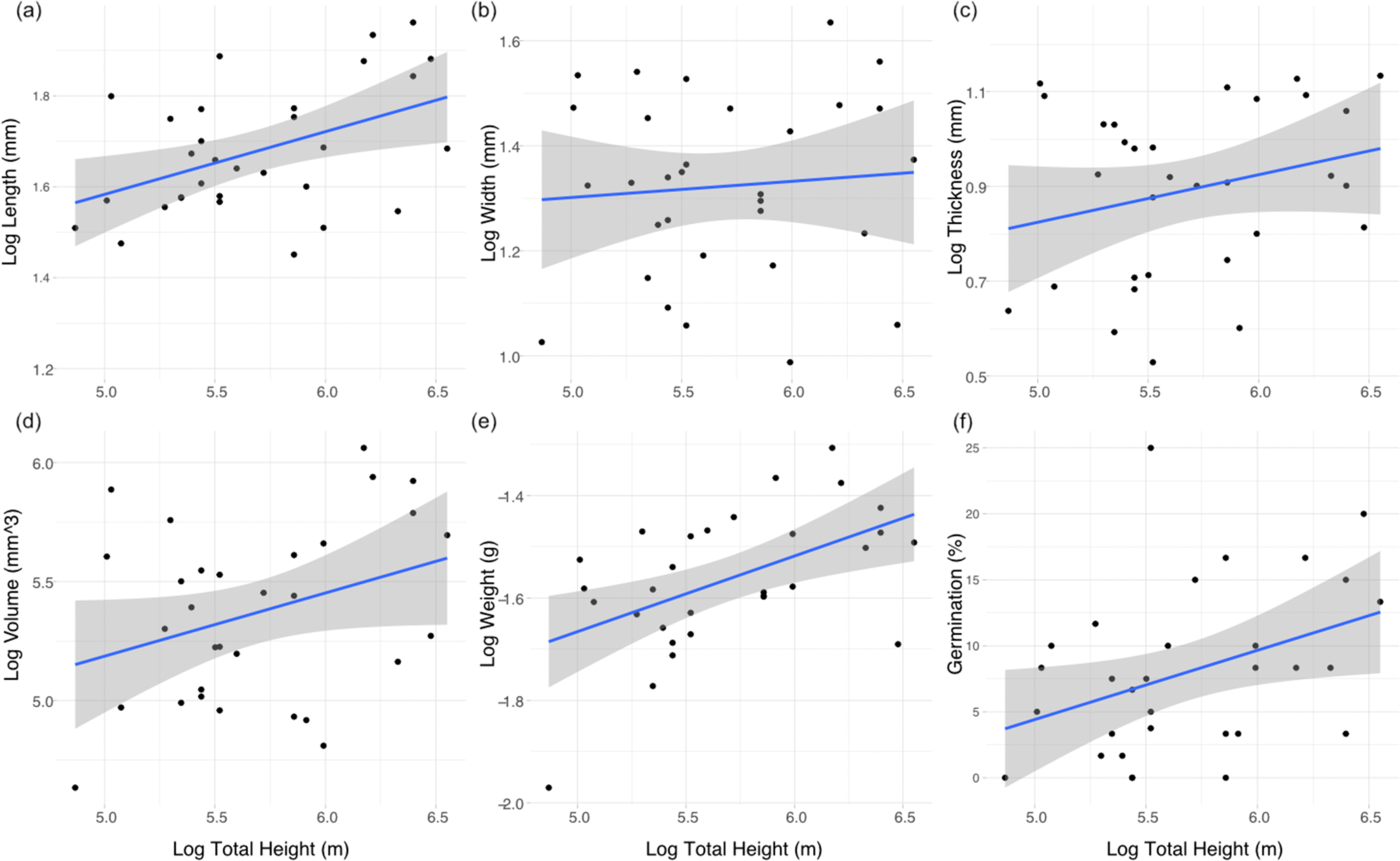 Evaluating the fitness effects of seed size and maternal tree size on ...