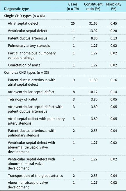 Epidemiological analysis of neonatal CHD near Petrochemical Complex ...