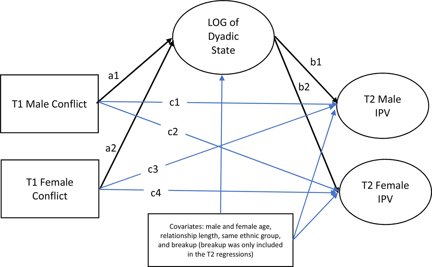 When conflict escalates into intimate partner violence: The delicate ...