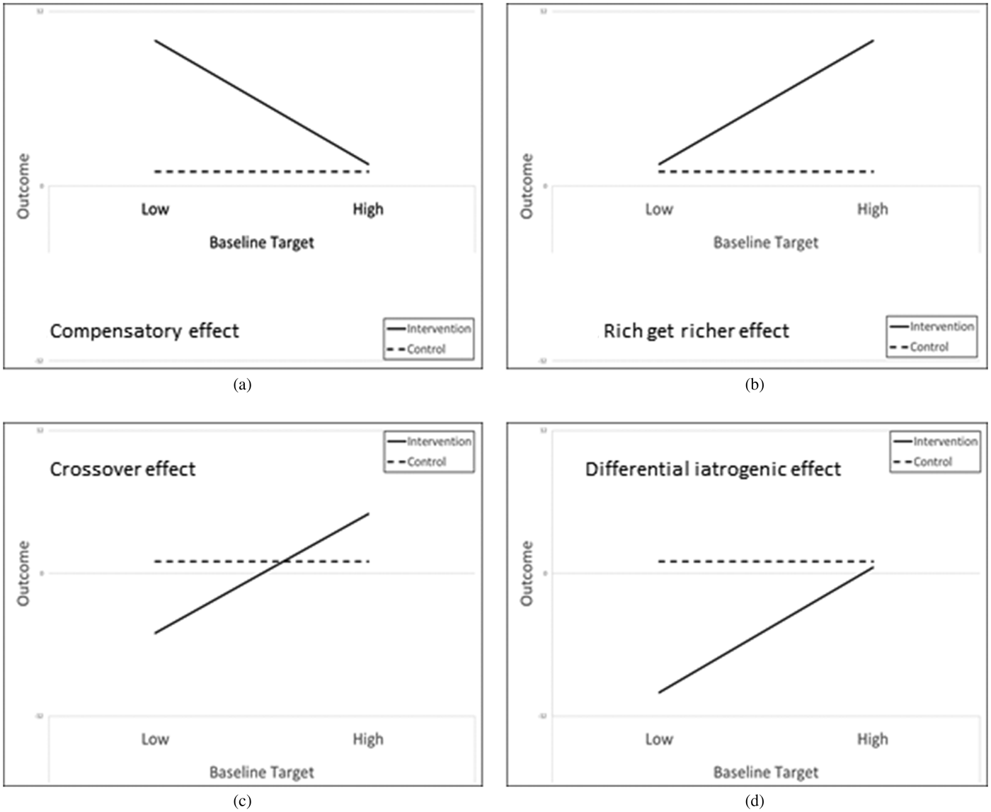 Using baseline target moderation to guide decisions on adapting ...