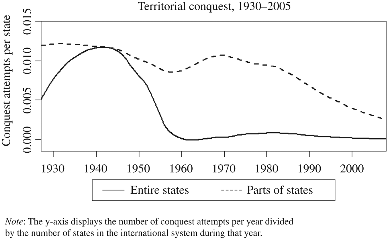 The Evolution of Territorial Conquest After 1945 and the Limits of the ...